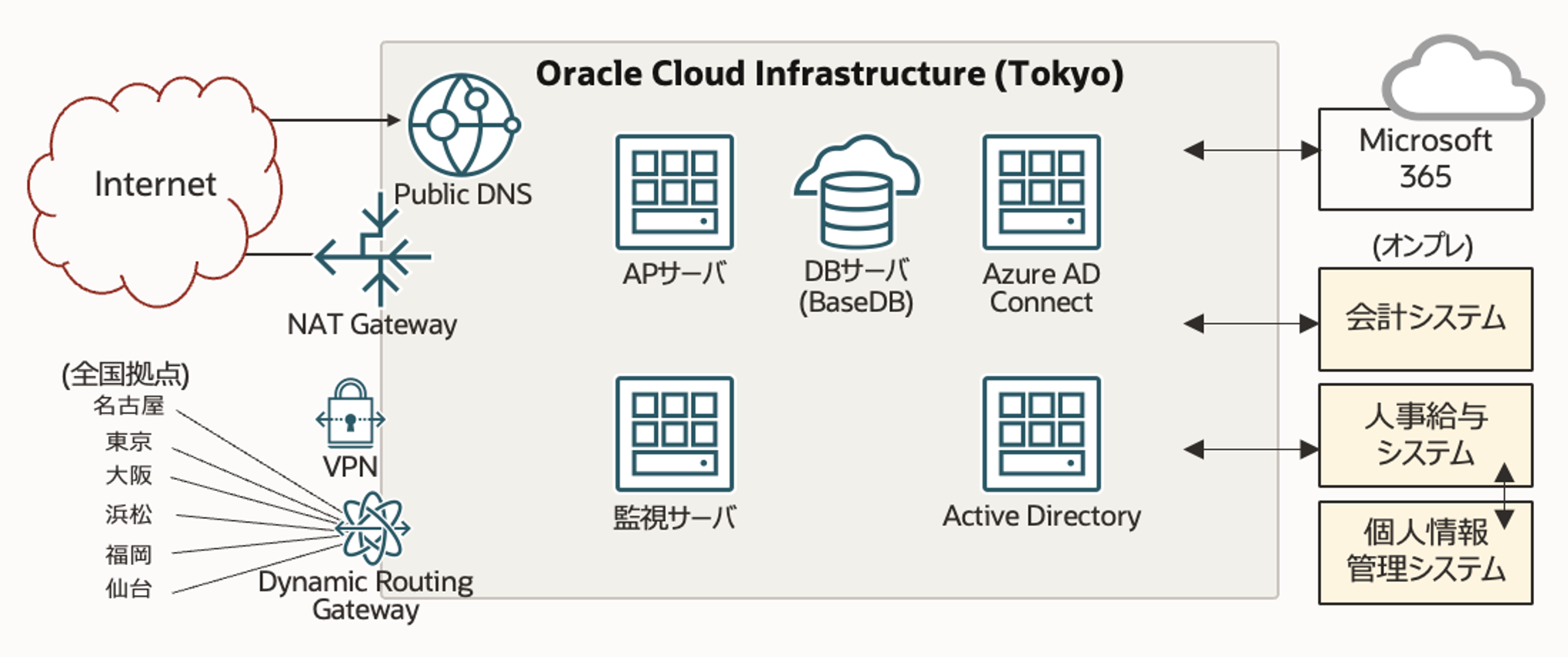 OCI化事例（自社基幹業務） | 株式会社 第一コンピュータリソース